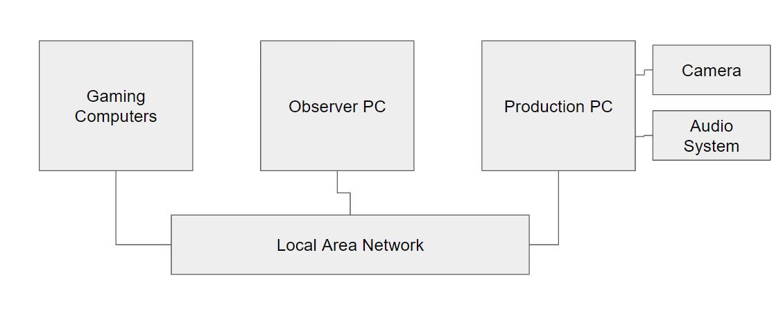 How to live stream an esports tournament - StreamGeeks