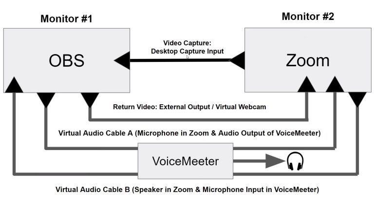 Updated! How to Connect OBS and Zoom - StreamGeeks