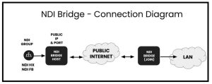 Using NDI Bridge - StreamGeeks