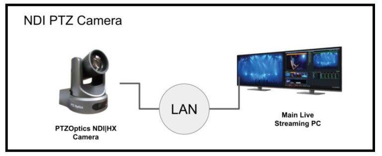 How to use NDI video cameras - StreamGeeks