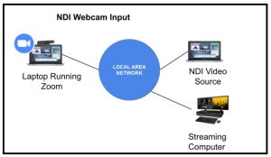 NDI Webcam Input - StreamGeeks