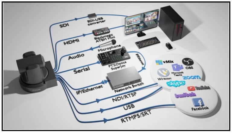 The Different Types of PTZ Cameras - StreamGeeks